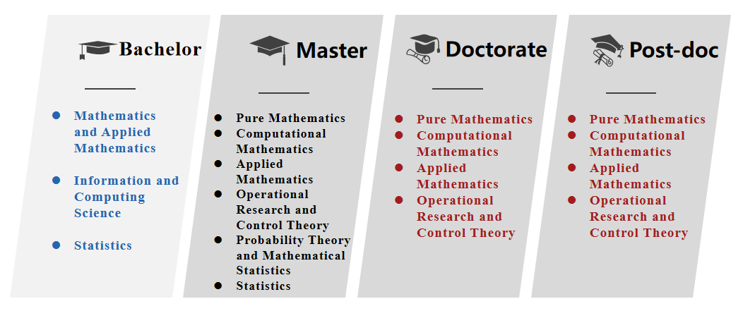 Discipline-数学与统计学院